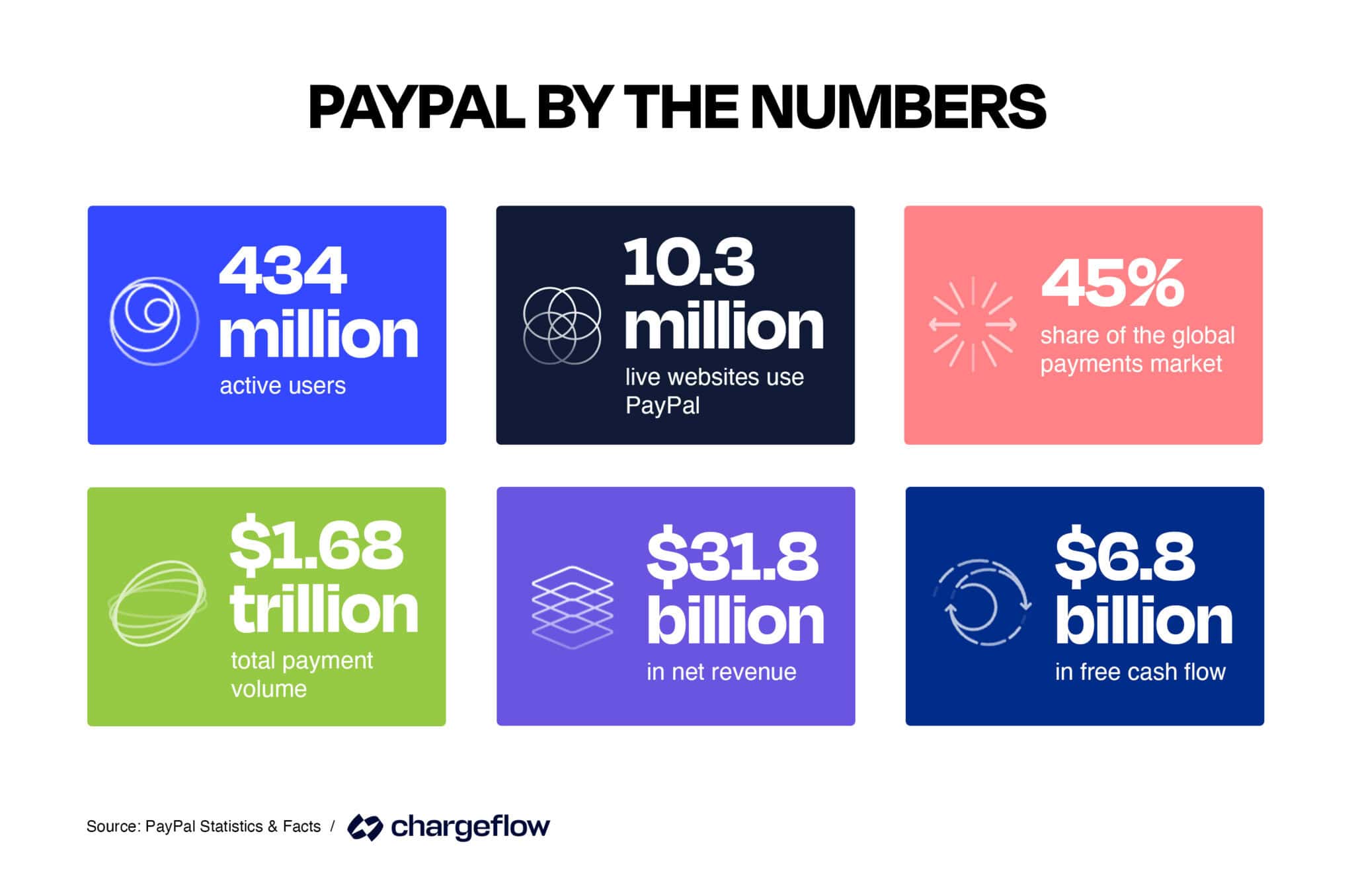 PayPal Statistics 2025: Global Revenue, Users, etc.