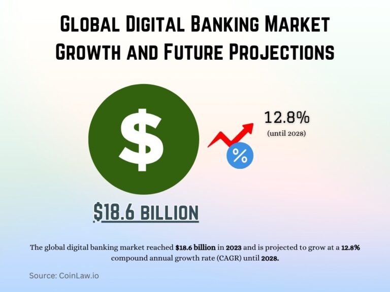 Digital Banking Statistics 2025: AI, Security Insights, etc.