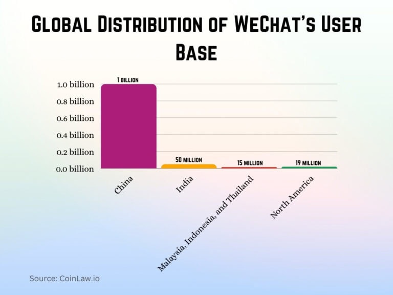 WeChat Statistics 2025: Global Growth and User Behavior