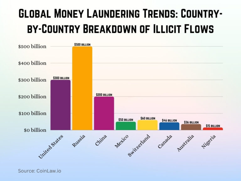 Money Laundering Statistics 2025: Key Global Trends and Insights