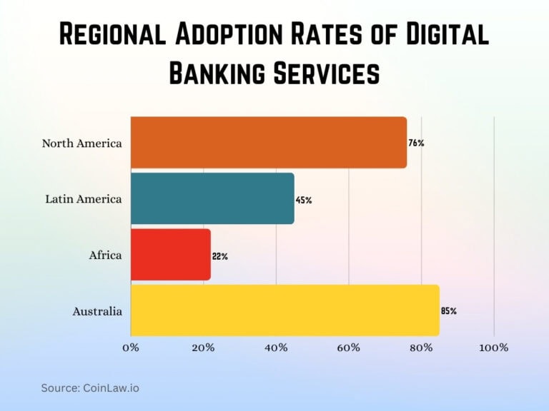 Digital Banking Statistics 2025: AI, Security Insights, etc.