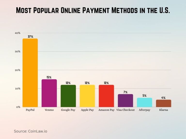 PayPal Statistics 2025: Global Revenue, Users, etc.