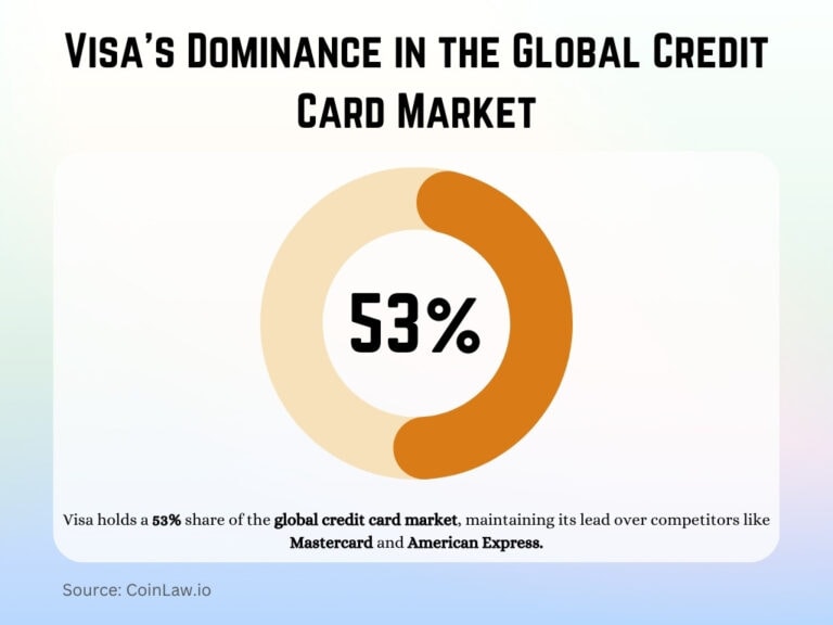 Visa Statistics 2025: Market Share, Revenue, and Innovation