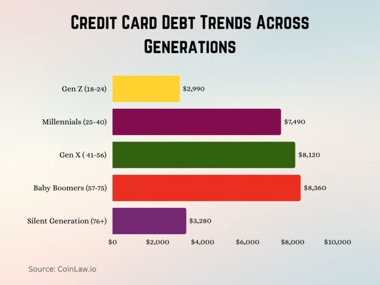Credit Card Statistics 2025: Key Trends, Usage & Debt Insights