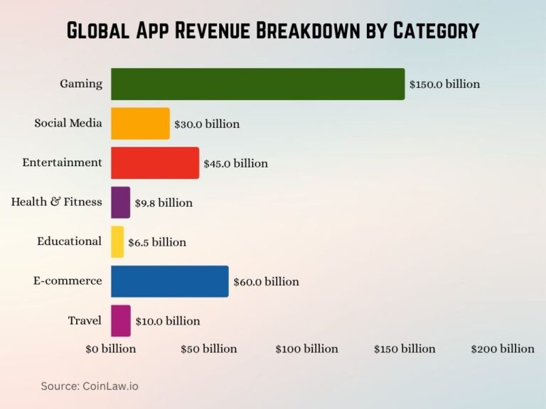 App Revenue Statistics 2025: Booming Mobile App Economy