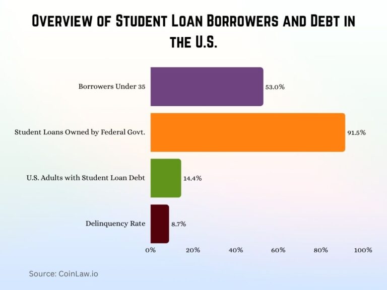 Student Loan Statistics 2025: Key Facts and Figures