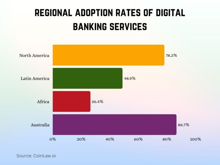 Digital Banking Statistics 2025: AI, Security Insights, etc.