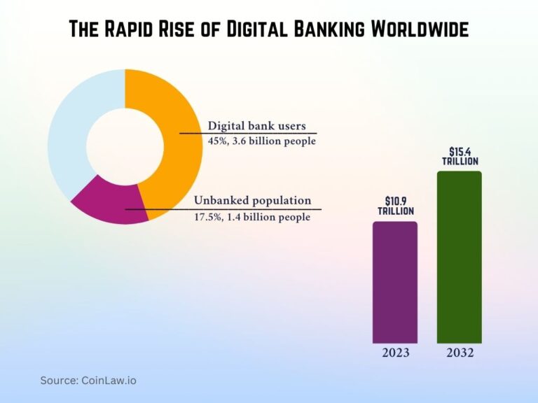 Digital Banking Statistics 2025: AI, Security Insights, etc.