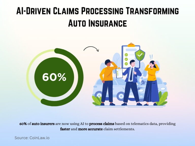 AI in Insurance Claims Statistics 2025: Top Trends and Data • CoinLaw