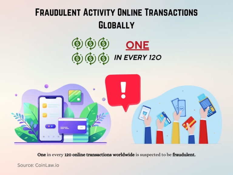 Digital Payment Fraud Statistics 2025 • CoinLaw