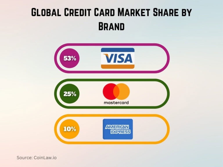 Credit Card Industry Statistics 2026 • CoinLaw