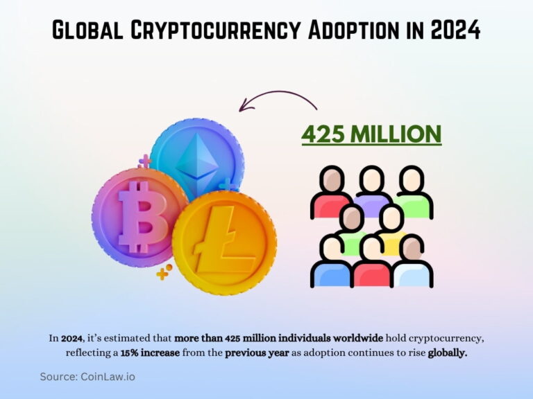 Digital Currency Statistics 2024: Crypto Growth, Adoption, etc. • CoinLaw