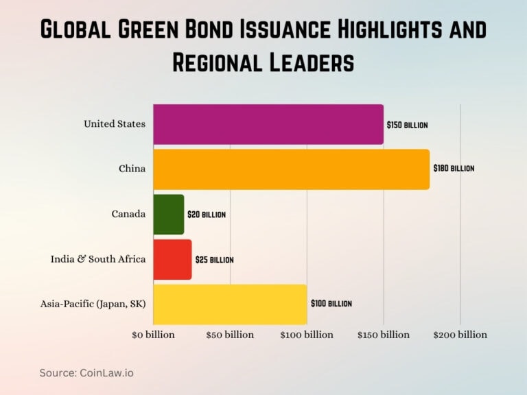 Green Bond Market Statistics 2025: Growth, Challenges, etc. • CoinLaw