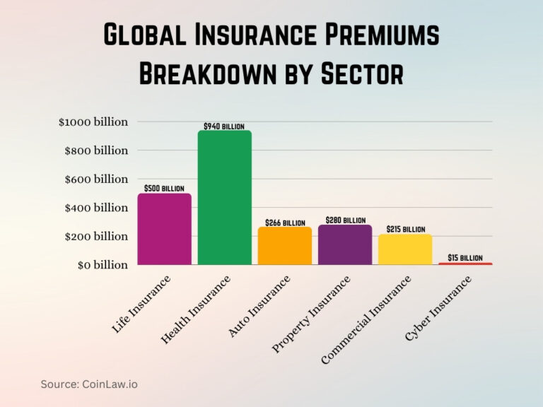 US Insurance Industry Statistics 2025: Facts, Figures, etc. • CoinLaw