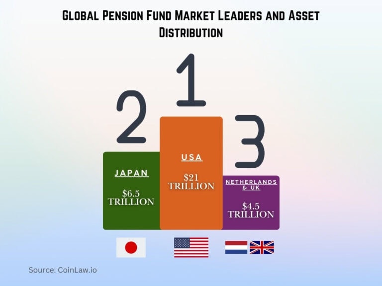 Global Pension Fund Statistics 2025: Countries, Strategies, etc. • CoinLaw