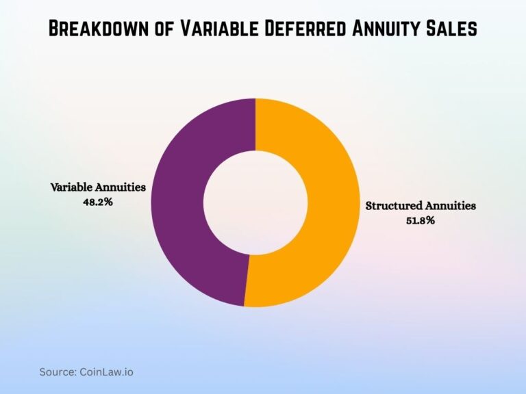 Annuity Industry Statistics 2025: Sales and Key Market Trends • CoinLaw