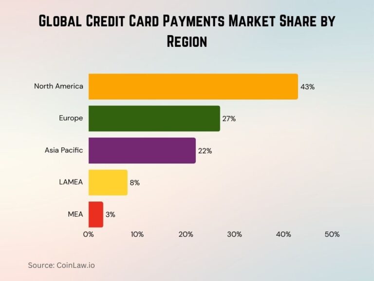 Credit Card Industry Statistics 2026 • CoinLaw