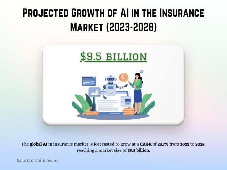 AI in Insurance Industry Statistics 2025 • CoinLaw