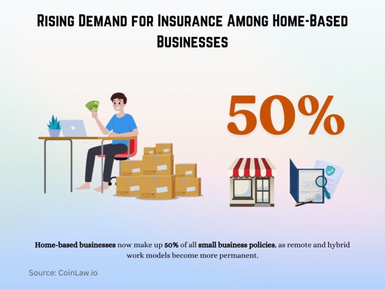 Commercial Insurance Industry Statistics 2026 • CoinLaw