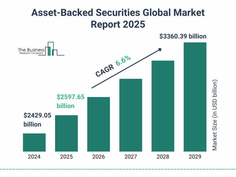 Asset-Backed Securities Industry Statistics 2025 • CoinLaw