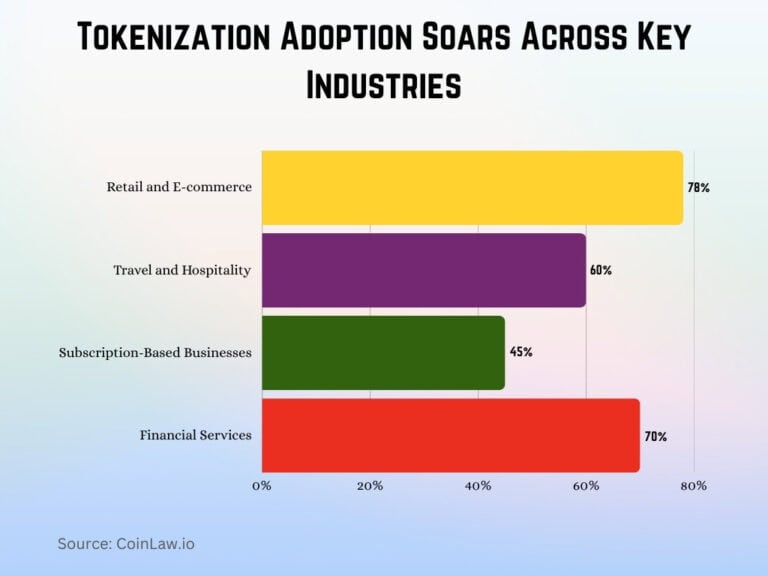 Payment Tokenization Statistics 2025 • CoinLaw