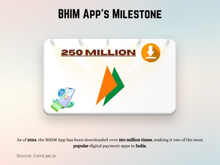 BHIM App Statistics 2025: Transactions, Market Share, etc. • CoinLaw