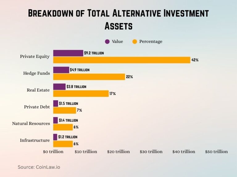 Alternative Investment Industry Statistics 2026 • CoinLaw