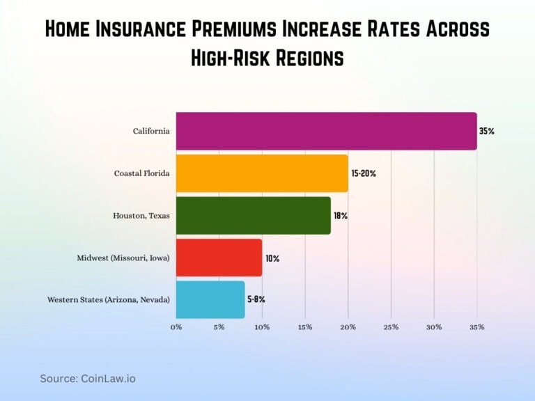 Home Insurance Industry Statistics 2025: Premiums, Claims, etc. • CoinLaw
