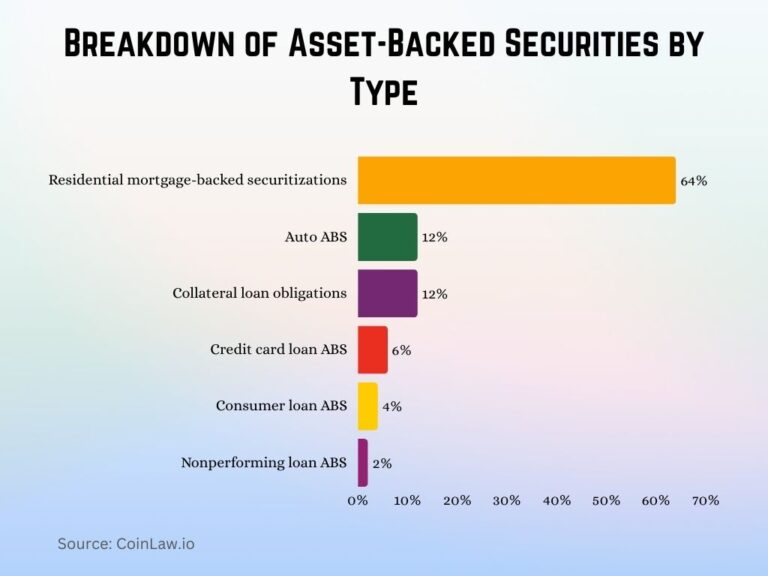Asset-Backed Securities Industry Statistics 2025 • CoinLaw