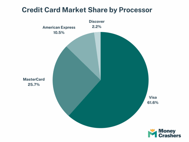 Credit Card Processing Industry Statistics 2026 • CoinLaw