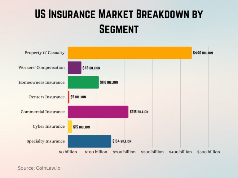 US Insurance Industry Statistics 2025: Facts, Figures, etc. • CoinLaw