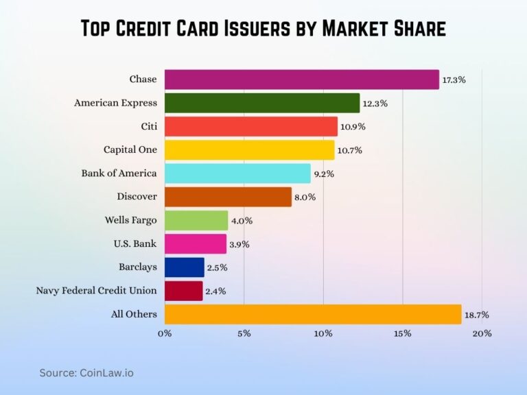 Mastercard Statistics 2025: Market Position, User Trends, etc. • CoinLaw
