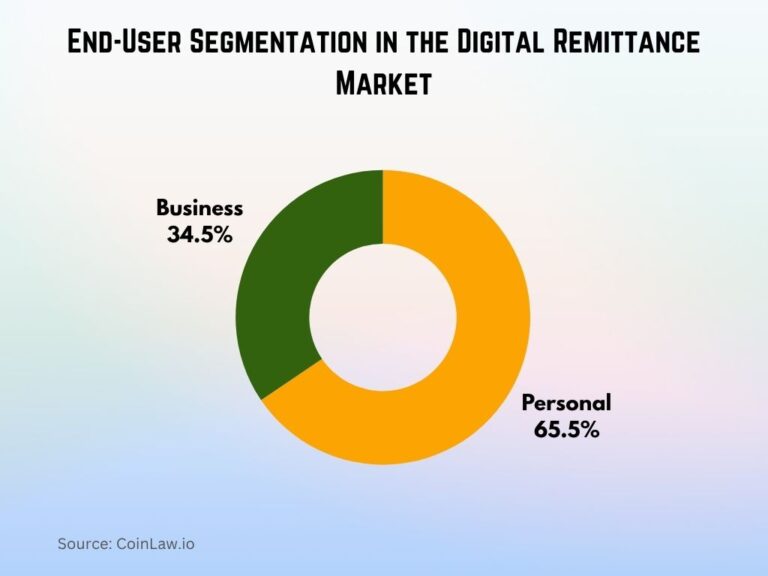 Digital Remittance Statistics 2026: Market Growth, Trends, etc. • CoinLaw