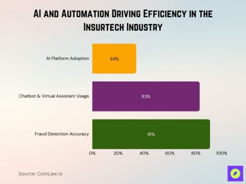 Insurtech Statistics 2025: Funding, AI Adoption, etc. • CoinLaw