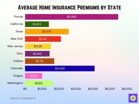 Home Insurance Industry Statistics 2025: Premiums, Claims • CoinLaw
