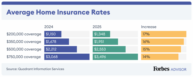 Home Insurance Industry Statistics 2025: Premiums, Claims • CoinLaw