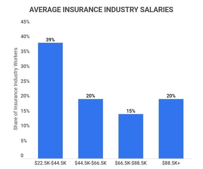 Insurtech Statistics 2025: Funding, AI Adoption, etc. • CoinLaw