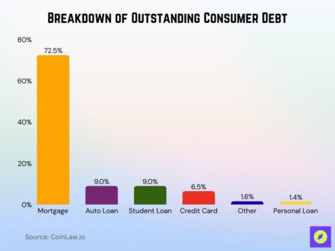 Personal Loan Industry Statistics 2026: Market Size, Growth, etc. • CoinLaw