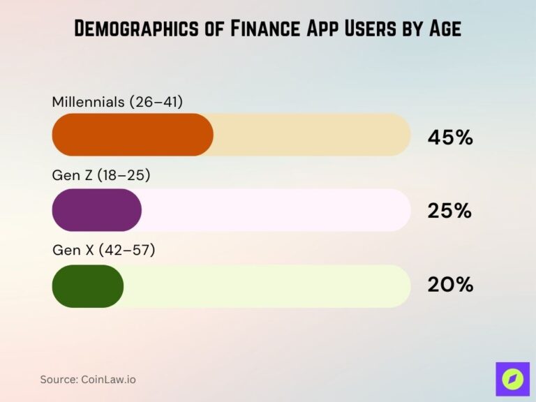 Personal Finance App Industry Statistics 2026: Smart Money Apps • CoinLaw