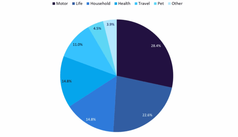 Embedded Insurance Industry Statistics 2025 • CoinLaw