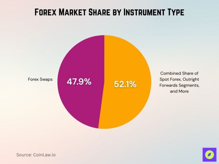 Foreign Exchange Industry Statistics 2026 • CoinLaw