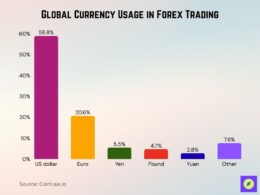 Foreign Exchange Industry Statistics 2026 • CoinLaw