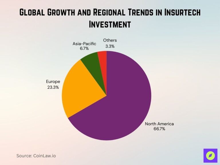 Insurtech Statistics 2025: Funding, AI Adoption, etc. • CoinLaw