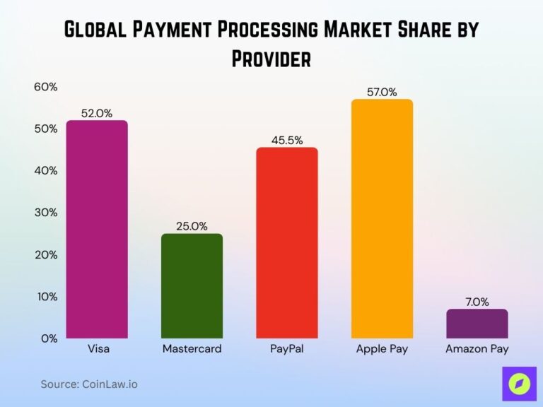 Payment Processing Solutions Statistics 2026 Coinlaw
