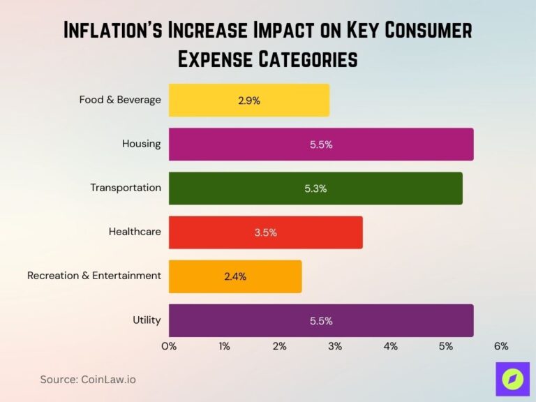 Inflation Statistics 2025: Latest Trends, Comparisons, etc. • CoinLaw