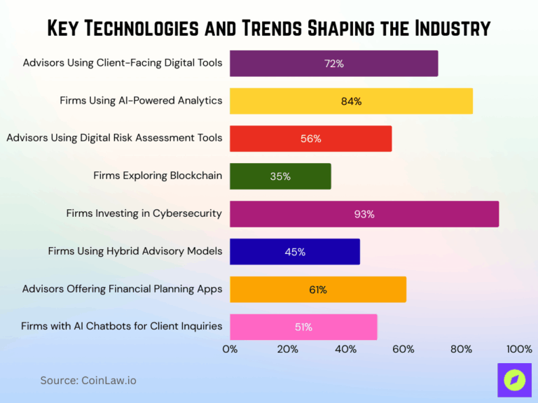 Financial Planning Industry Statistics 2026: Market Trends, AI, etc ...