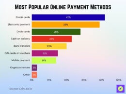 Payment Processing Solutions Statistics 2025 • CoinLaw