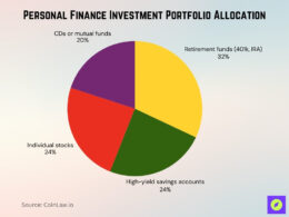 Personal Finance App Industry Statistics 2026: Smart Money Apps • CoinLaw