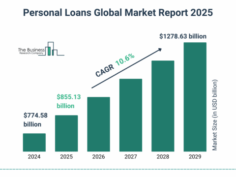 Personal Loan Industry Statistics 2026: Market Size, Growth, etc. • CoinLaw