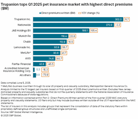 Pet Insurance Industry Statistics 2025: Growth, Costs, etc. • CoinLaw